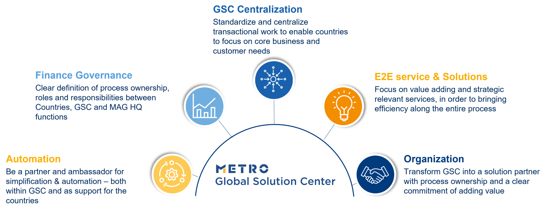 Our Business | Metro Global Solution Center India